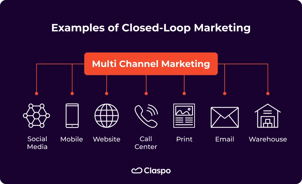 What is Closed-Loop Marketing: Strategy, Tools, Examples — Claspo.io